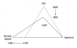 Photography 101: Beginner’s Guide in Understanding the Exposure ...
